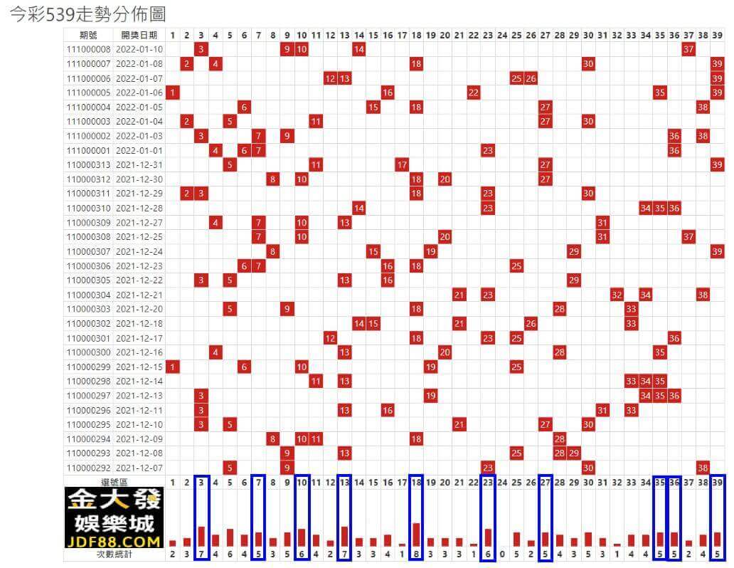 539最常一起開的號碼統計｜539最會開的號碼在這裡