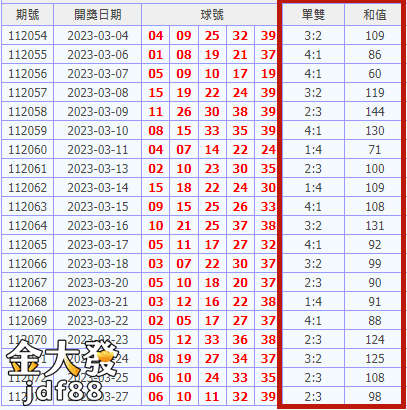 「539包牌計算器」這樣用! 省荷包又能中三星!